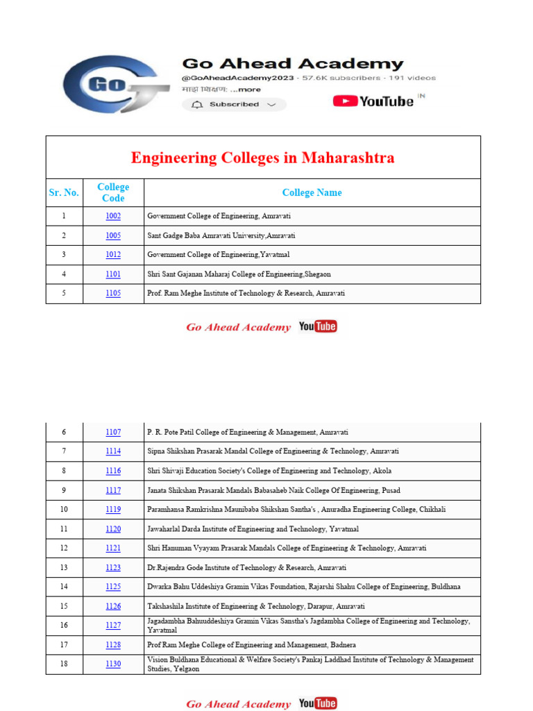 Engineering Colleges in Maharashtra | PDF | Mumbai