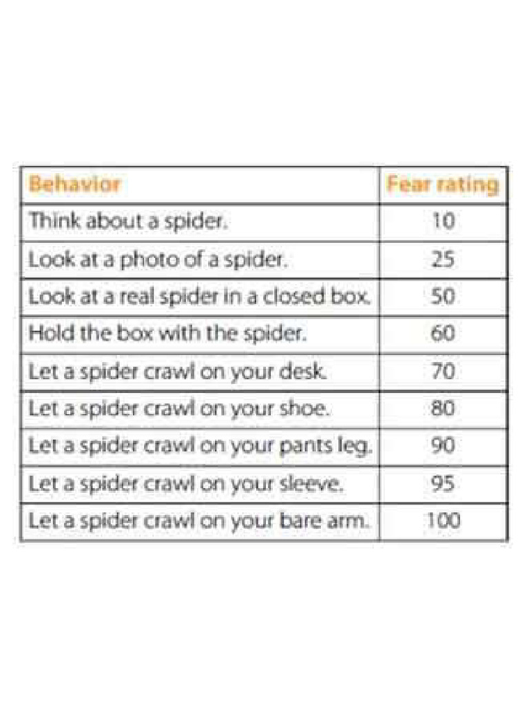 Fear-Hierarchy in SD | PDF