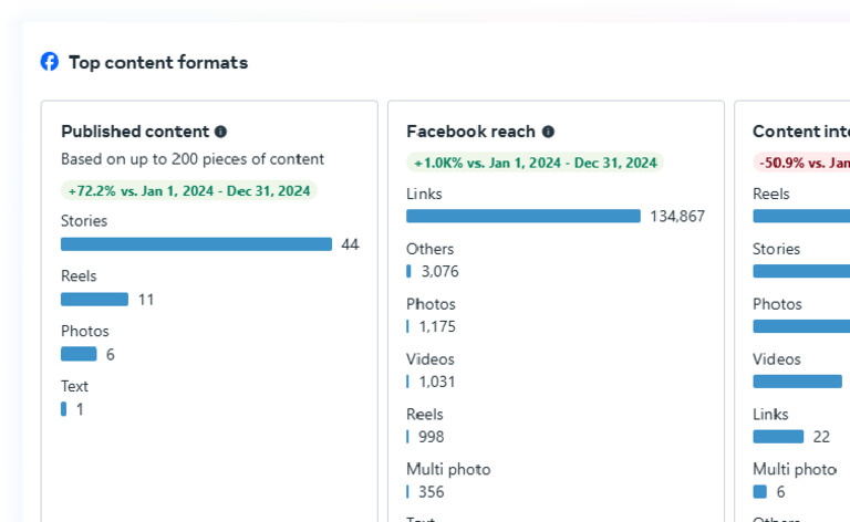 Top Content Formats | PDF