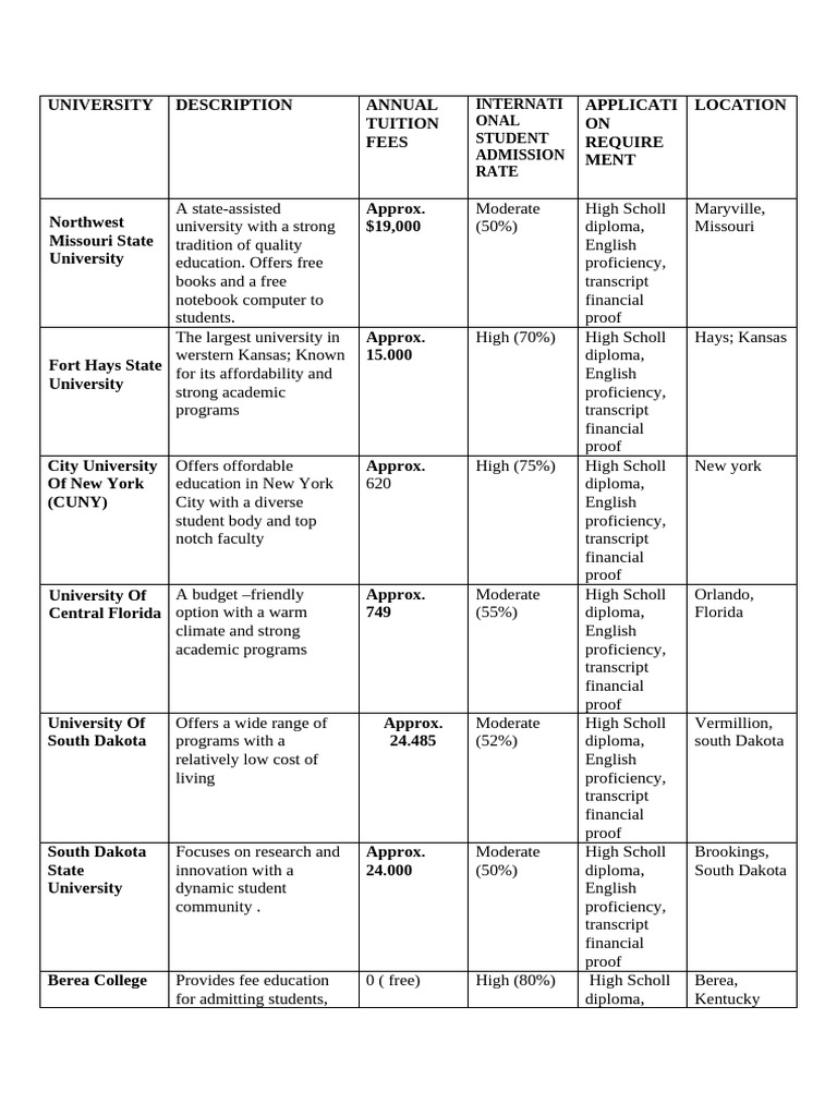 Affordable International Universities Guide | PDF | University And ...