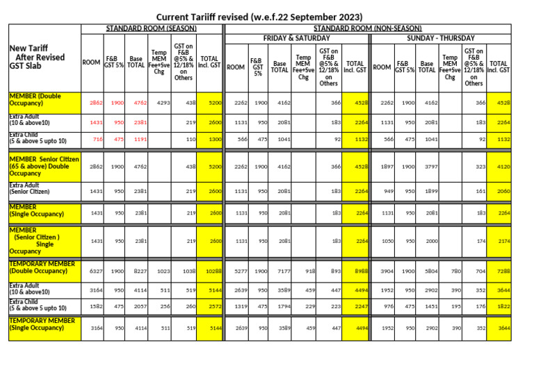 Current Tariff Bifurcation Chart (Revised W.E.F 22.09.2023) | PDF
