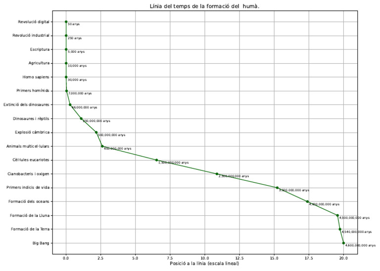 Linia Temps Escala Lineal | PDF