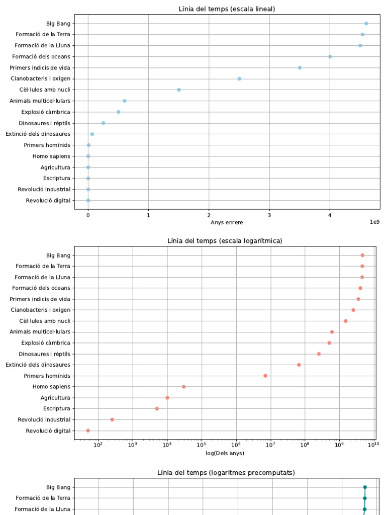 Linia Temps Evolucio | PDF
