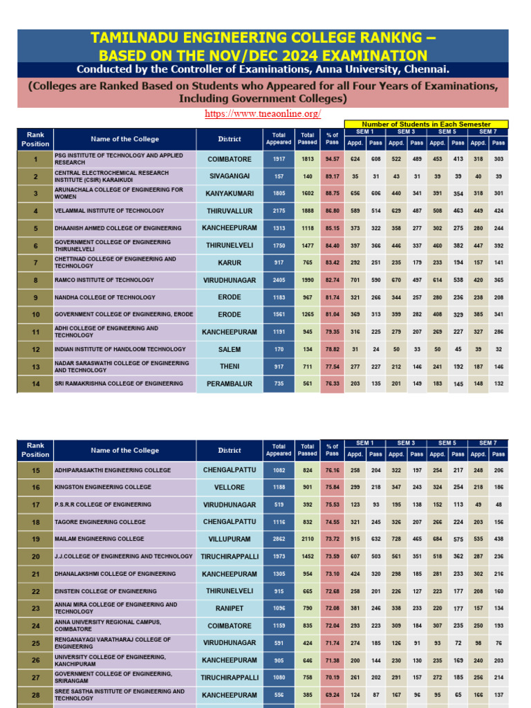 Tamil Nadu Engineering College Rankings 2024 | PDF