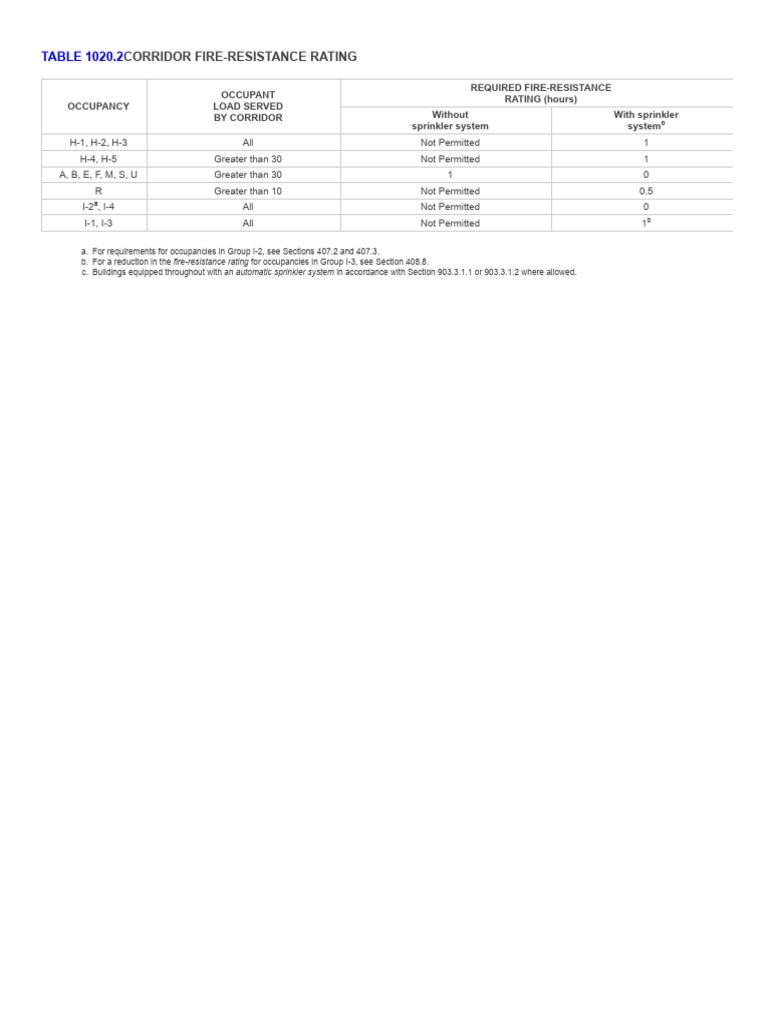 Corridor Fire-Resistance Rating | PDF