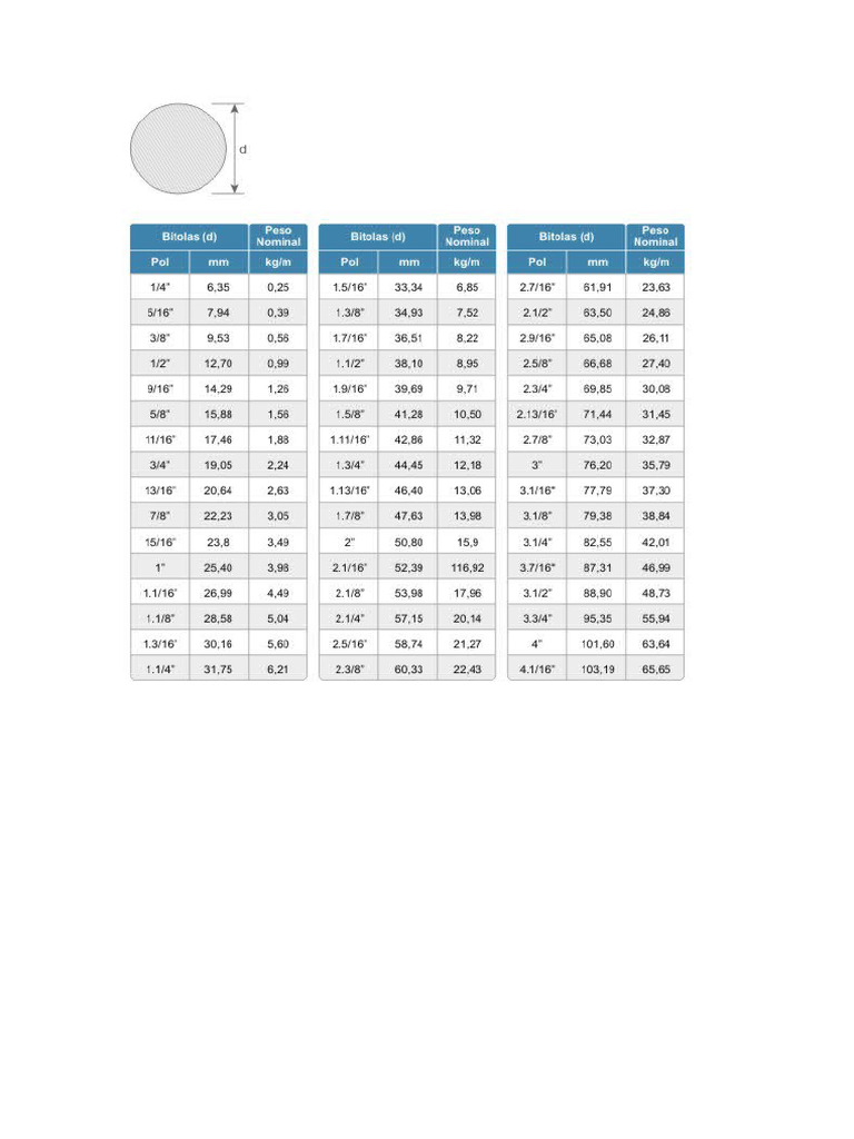 Tabela de Aço | PDF