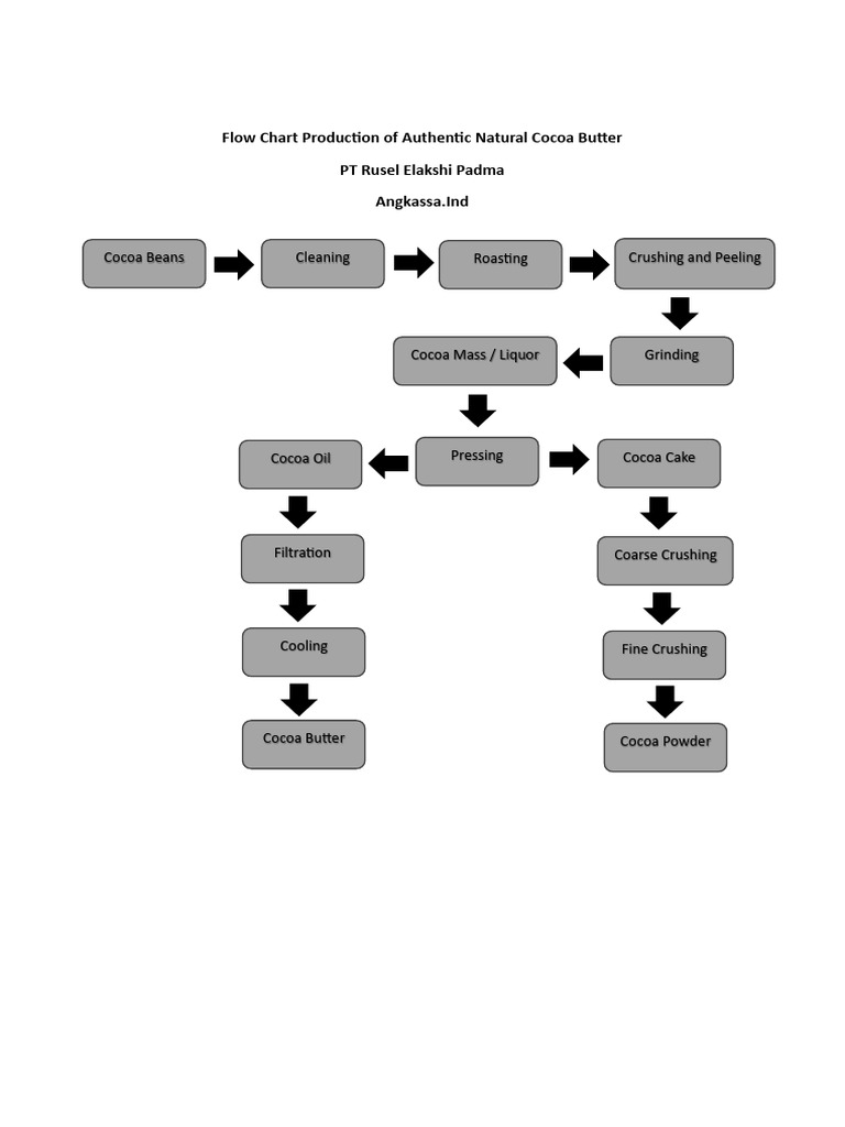 Flow Chart Production of Authentic Natural Cocoa Butter | PDF