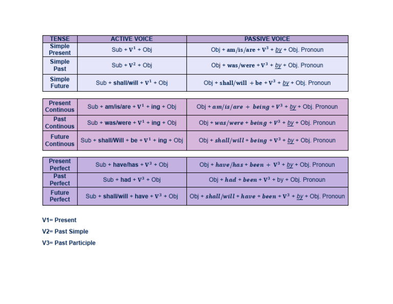 Passive Voice Structure Guide | PDF