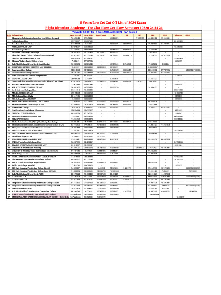 2024 - 5 Years Cut Off List - Round 1 - Percentile Cut Off - Sheet1-1 | PDF | Politics Of India ...