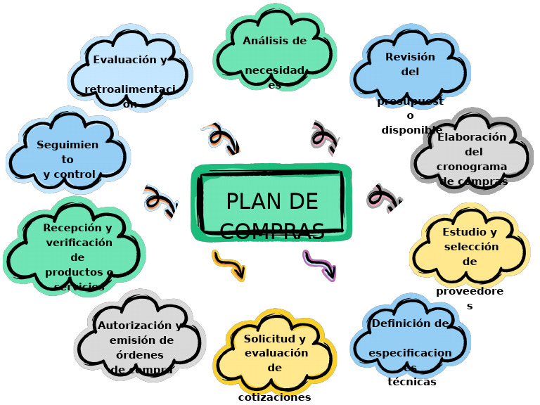 Mapa Conceptual Del Plan de Compras | PDF