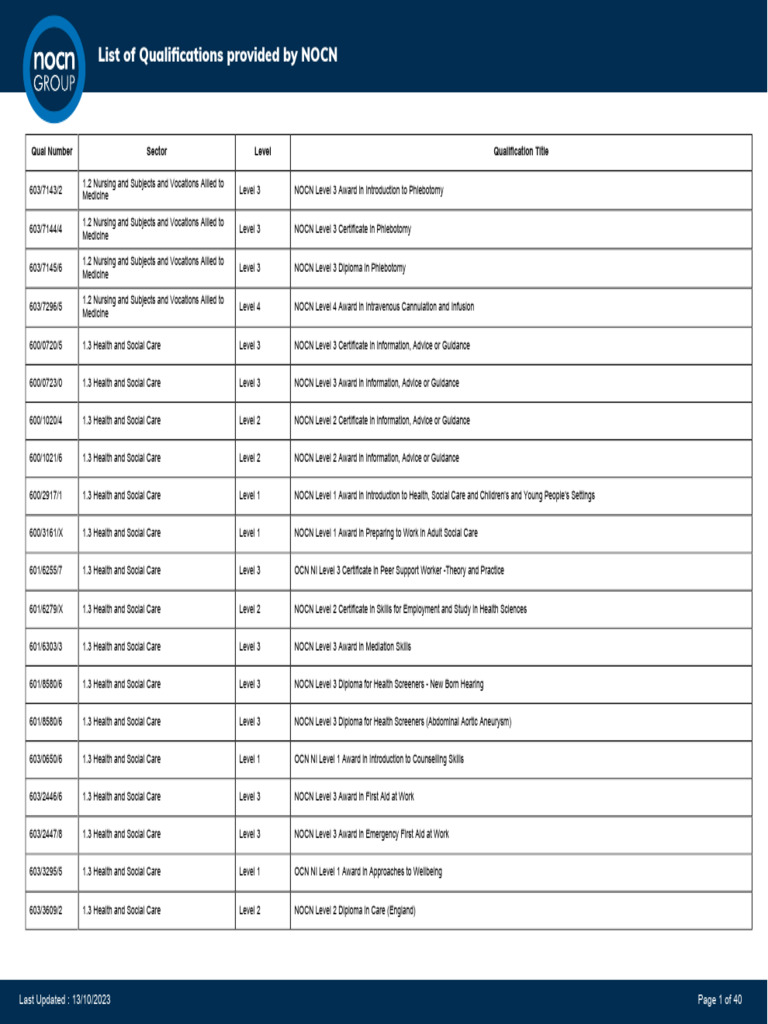 Nocn Qualifications | PDF | Social Work | Diploma