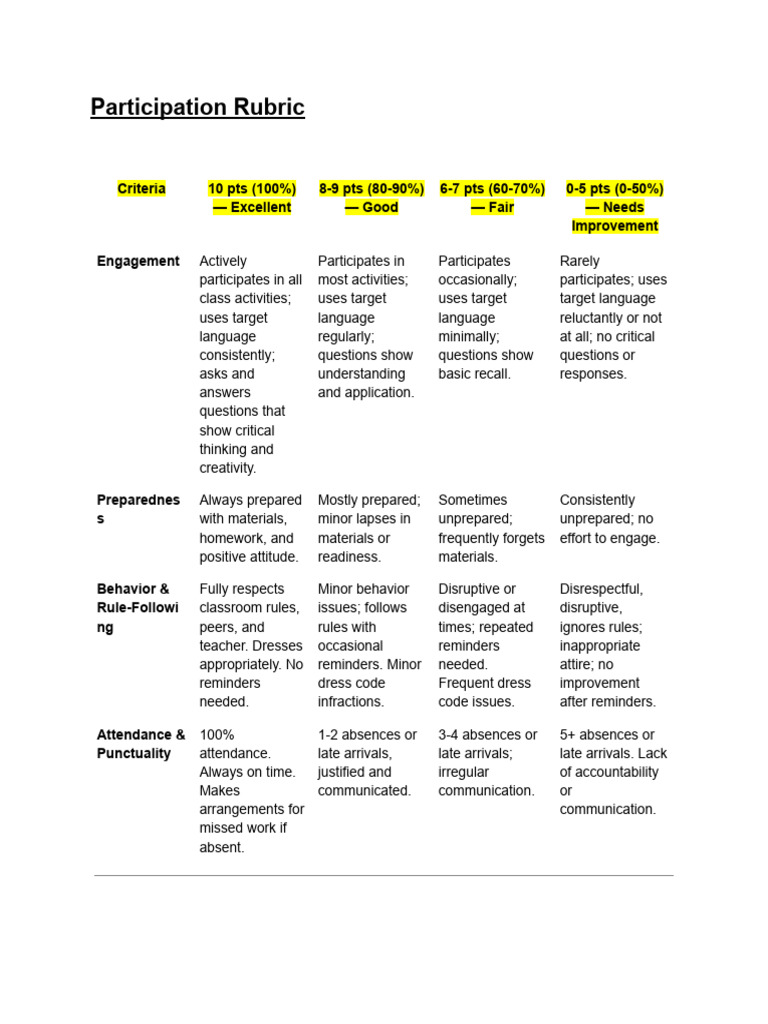 Participation Rubric For Students | PDF | Behavior Modification | Cognition