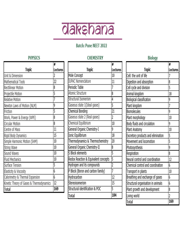 Dakshana Class 12 Syllabus Overview | PDF | Gases | Chemical Substances