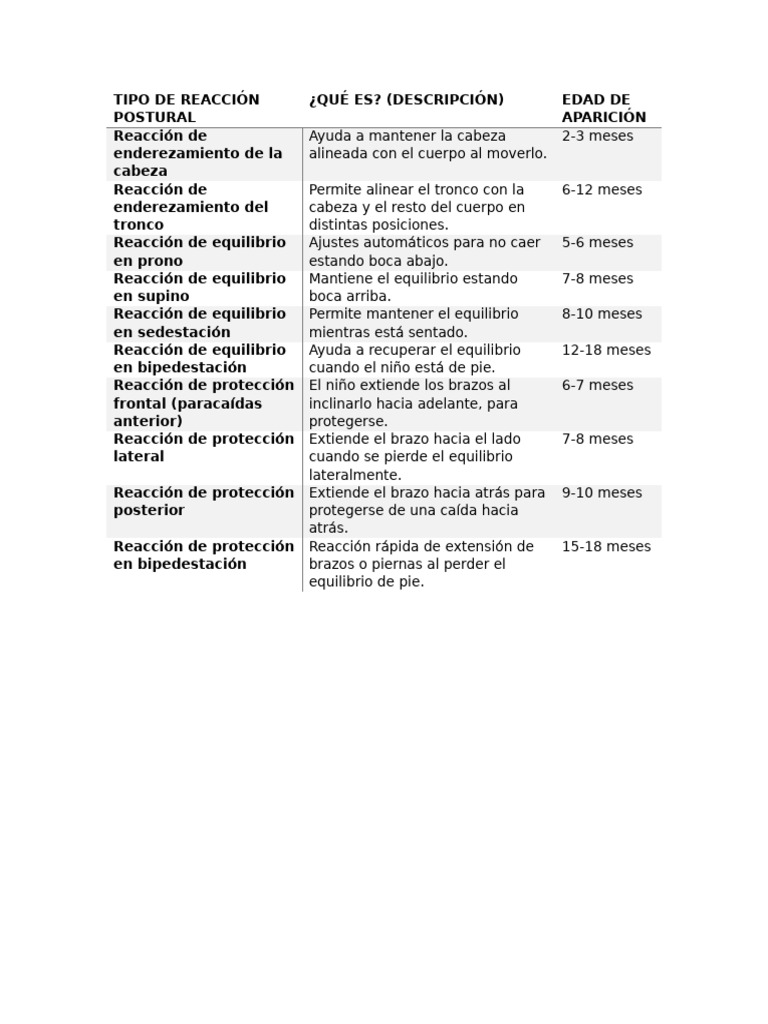 Reacciones Posturales Tabla | PDF