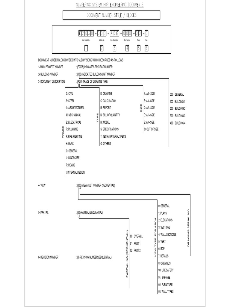 Numbering System For Engineering Documents | PDF