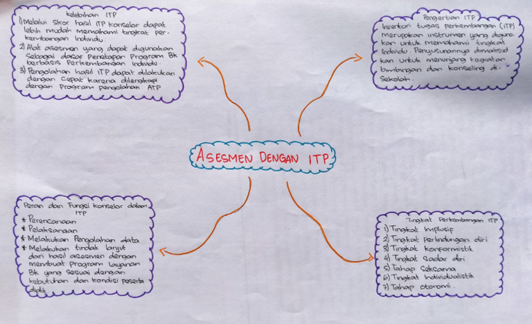 MindMapping ITP Anggraini Ramadayati 1811080323 5E | PDF