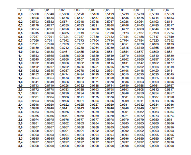 Table Loi Normale | PDF