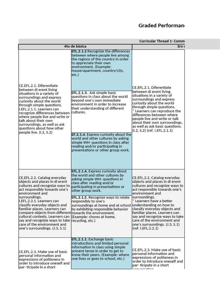 Graded Performance Criteria for EFL | PDF | Vocabulary | English As A ...