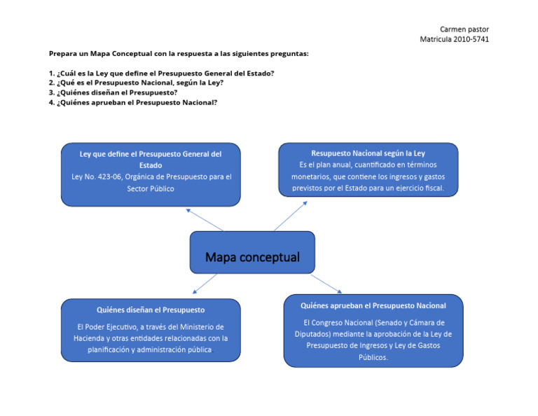 Pastor Rosa, Carmen Luisa. Actividad 5. Mapa Conceptual | PDF