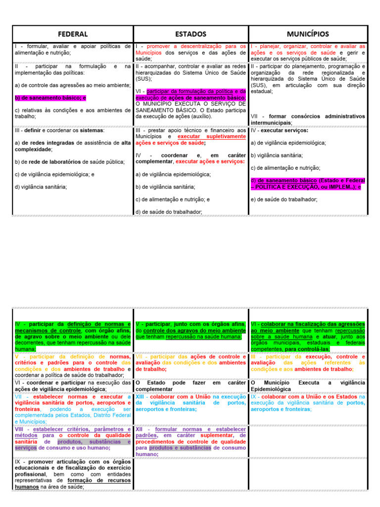 Quadro Resumo Lei 8080 Competencias | PDF | Epidemiologia
