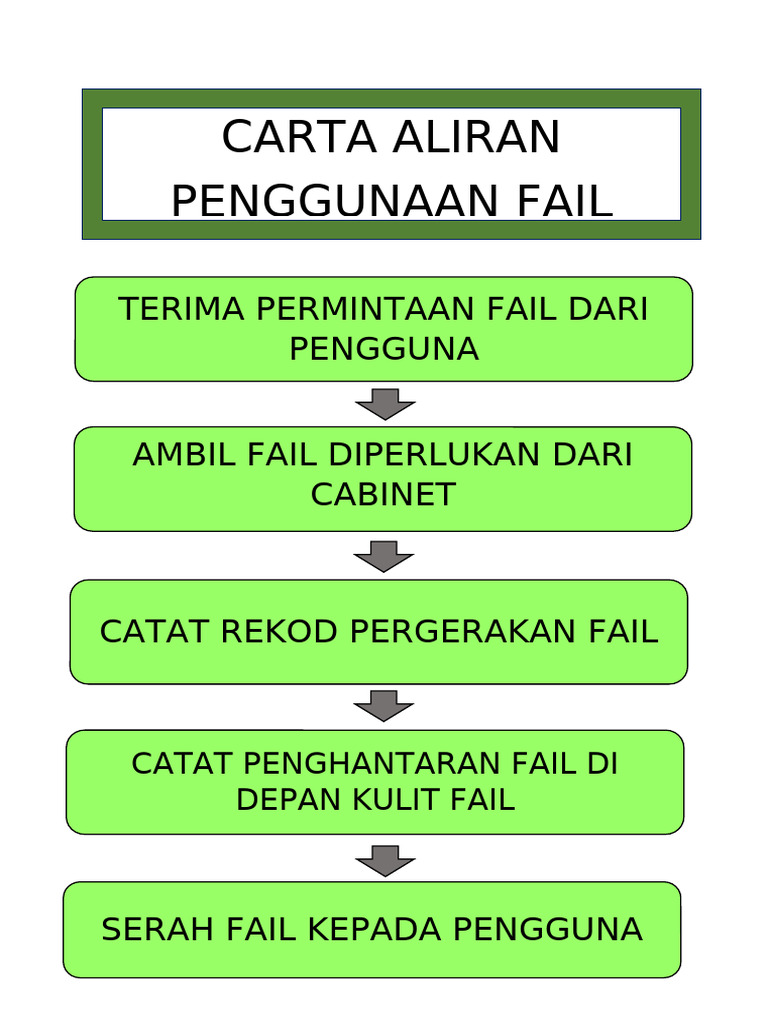Prosedur Pengambilan dan Pemulangan Fail | PDF