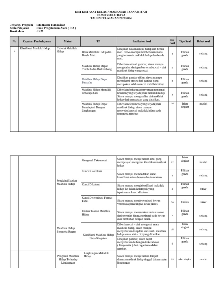 Kisi-Kisi Asat Ipa Kelas 7 Semester Genap Kurikulum Merdeka | PDF