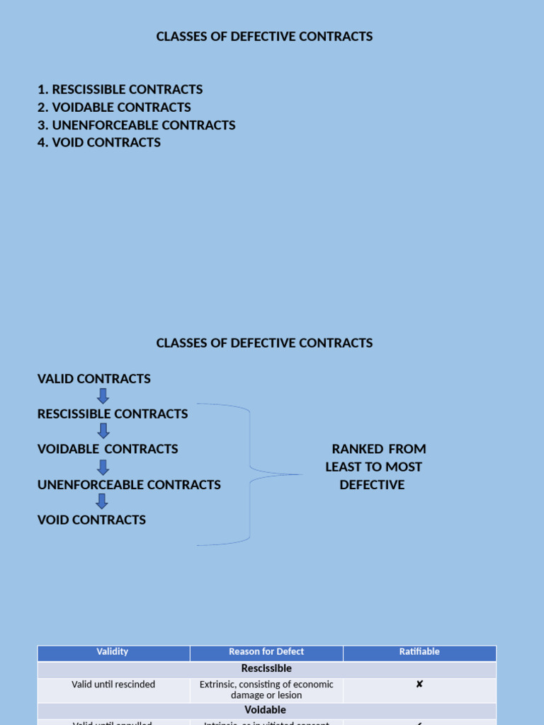 Understanding Classes of Defective Contracts | PDF | Annulment | Void (Law)