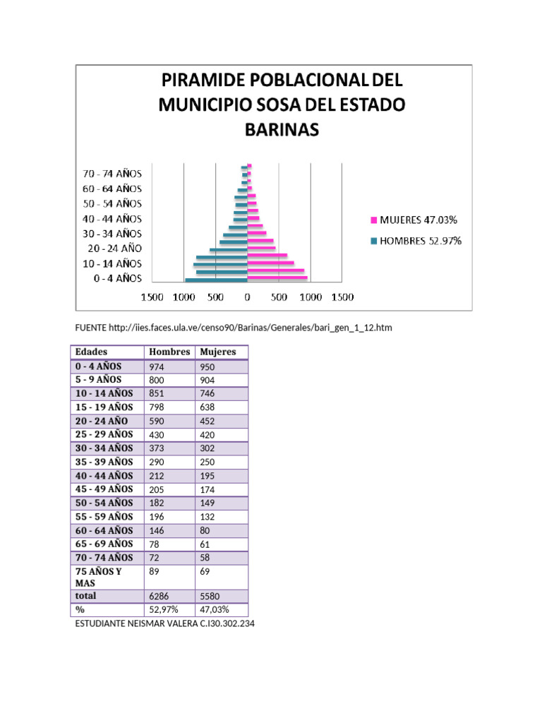 Piramide Poblacional | PDF