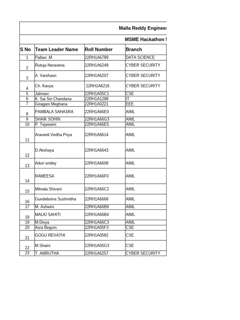Malla Reddy Engineering College MSME Hackathon 5.0 Teams | PDF ...
