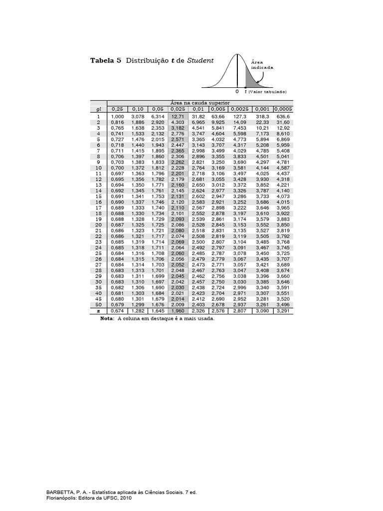 Tabela de Distribuição t de Student | PDF