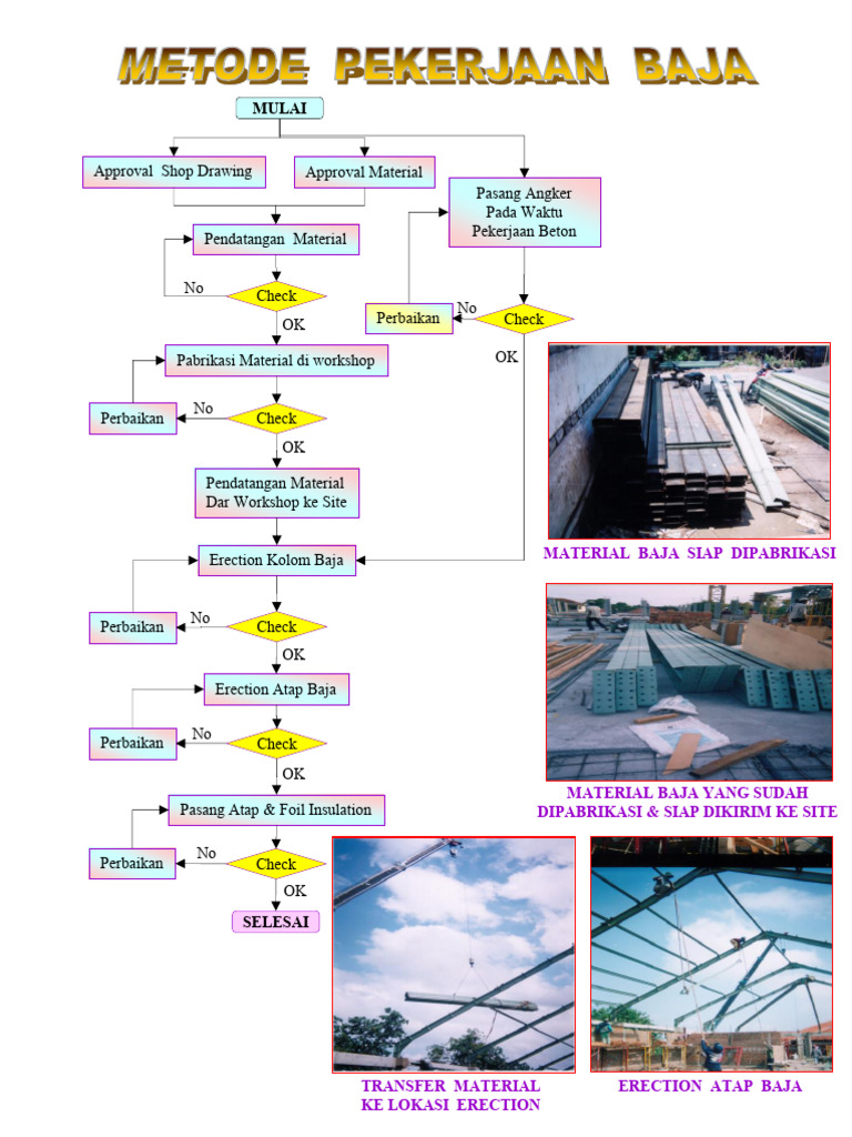 Proses Pekerjaan Baja yang Efisien | PDF