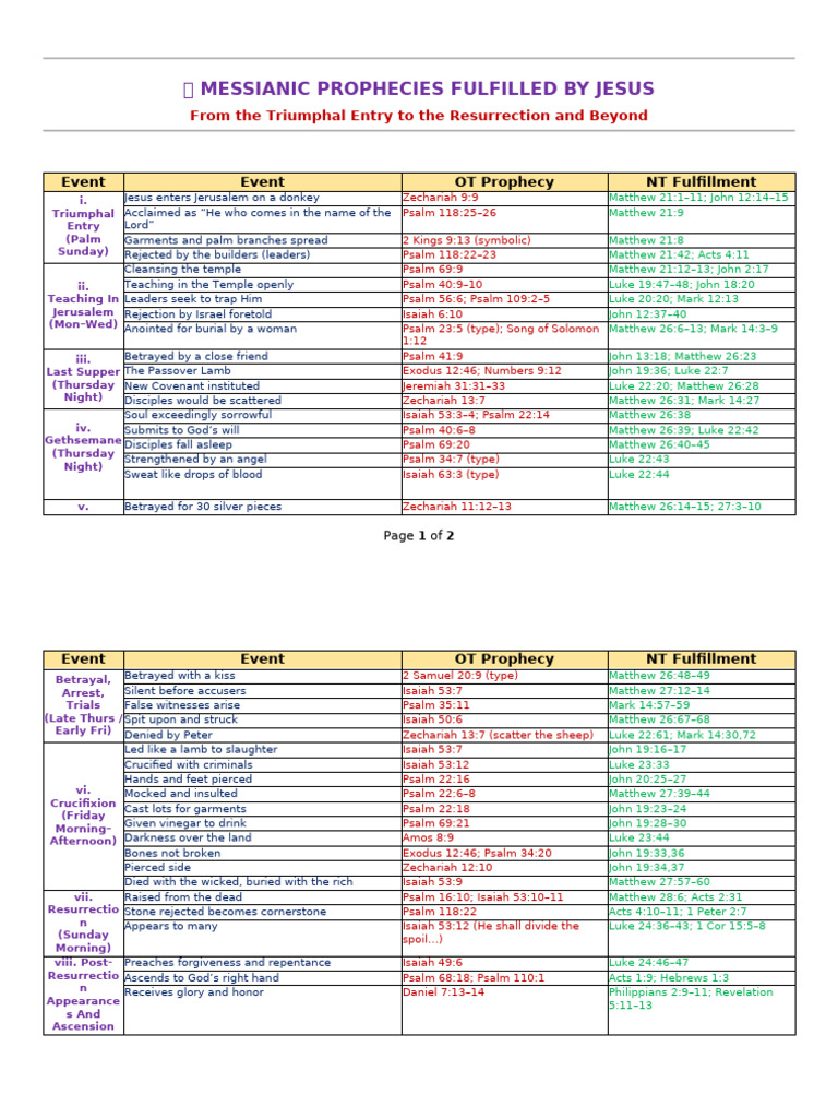 Messianic Prophecies Fulfilled by Jesus - From The Triumphal Entry To ...