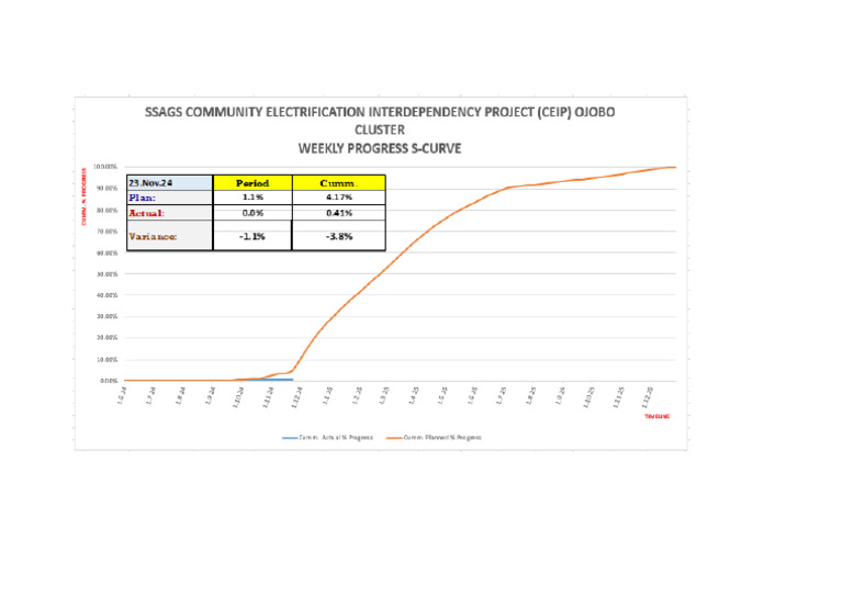 Weekly Progress S-Curve-Ssags Community Electrification Interdependency Project (Ceip) Ojobo ...
