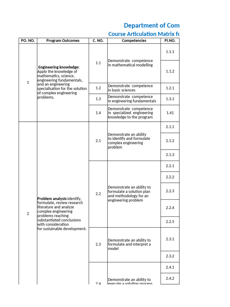AGT - CO-PO, PSO Articulation Matrix For R22A | PDF | Engineering | System