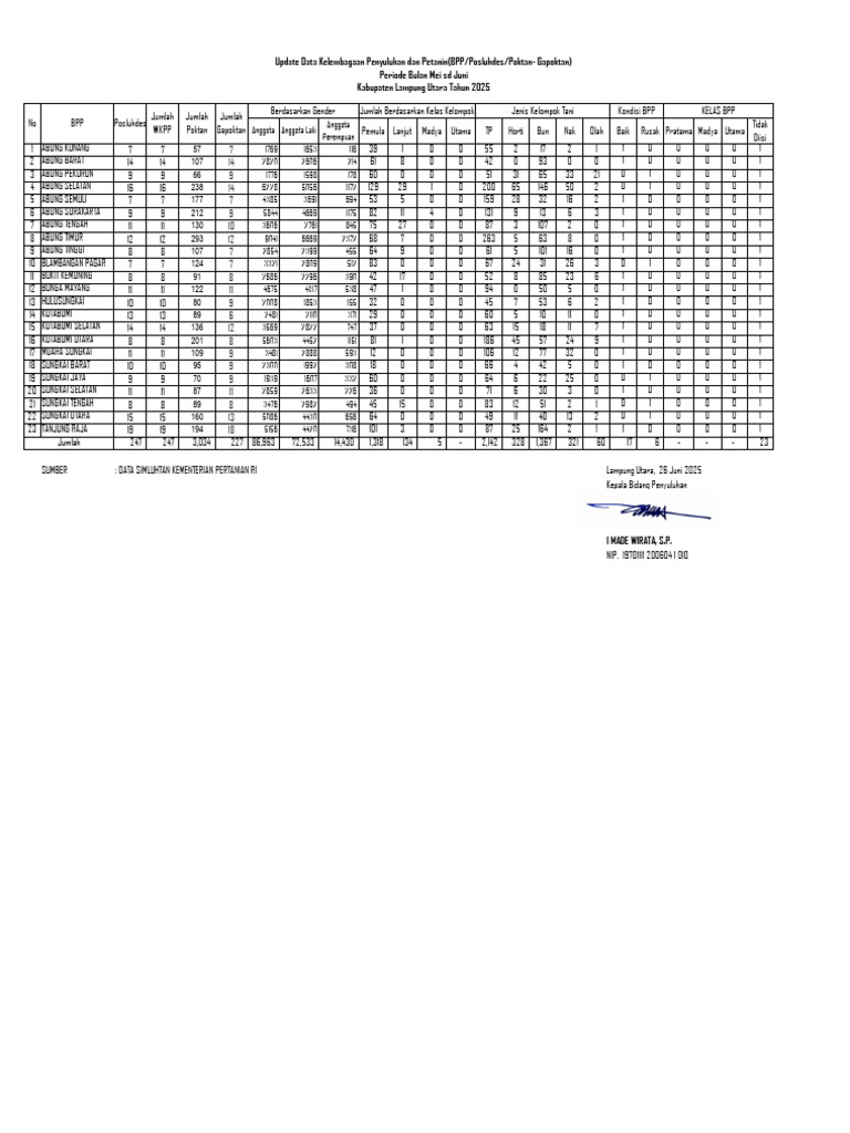 Data Kelembagaan Penyuluhan Pertanian | PDF