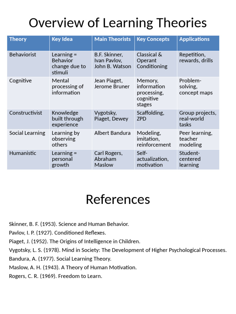 Learning Theories Overview With References | PDF