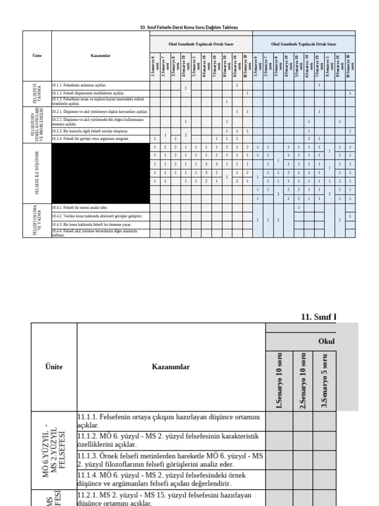 Felsefe 2. Dönem Konu Soru Dağilim Tablosu Ortaöğret | PDF