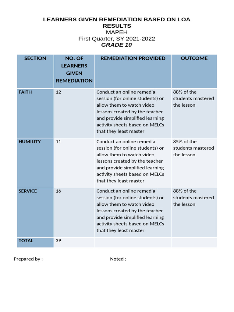 Remediation Outcomes for Grade 10 MAPEH | PDF | Intelligence | Learning