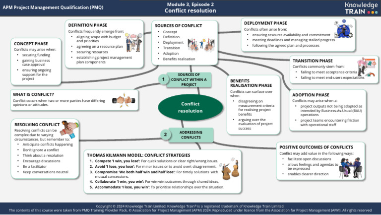 PMQ Mindmaps Conflict Resolution | PDF | Conflict Resolution | Project ...