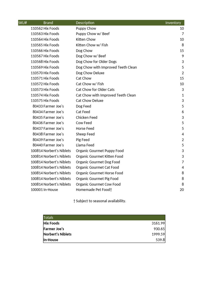 Pet Food and Supplies Inventory List | PDF | Agriculture | Zoology