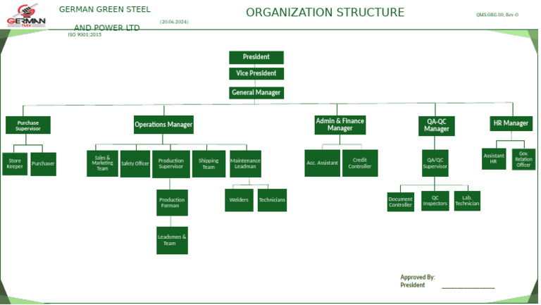 Organization Chart Rev 0 (QMS ORG 00, Rev 0) | PDF