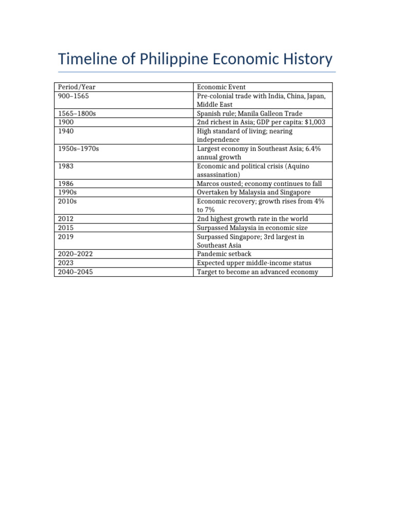 Philippine Economic History Timeline | PDF