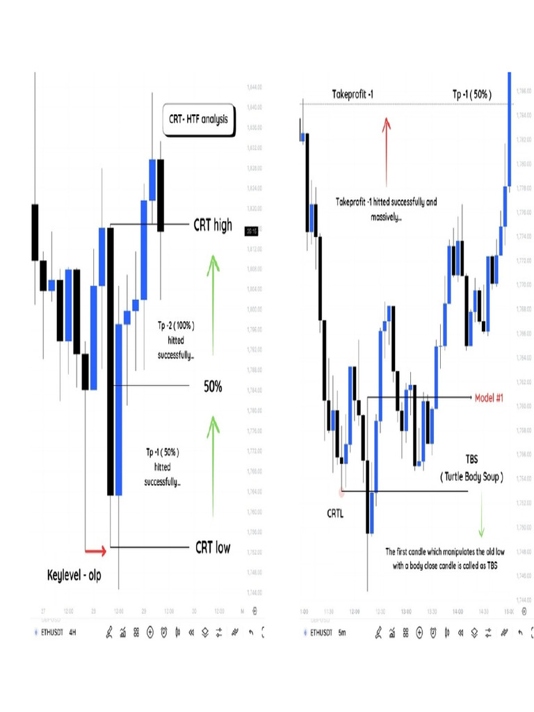 CRT + TBS (Short Term Trading) | PDF