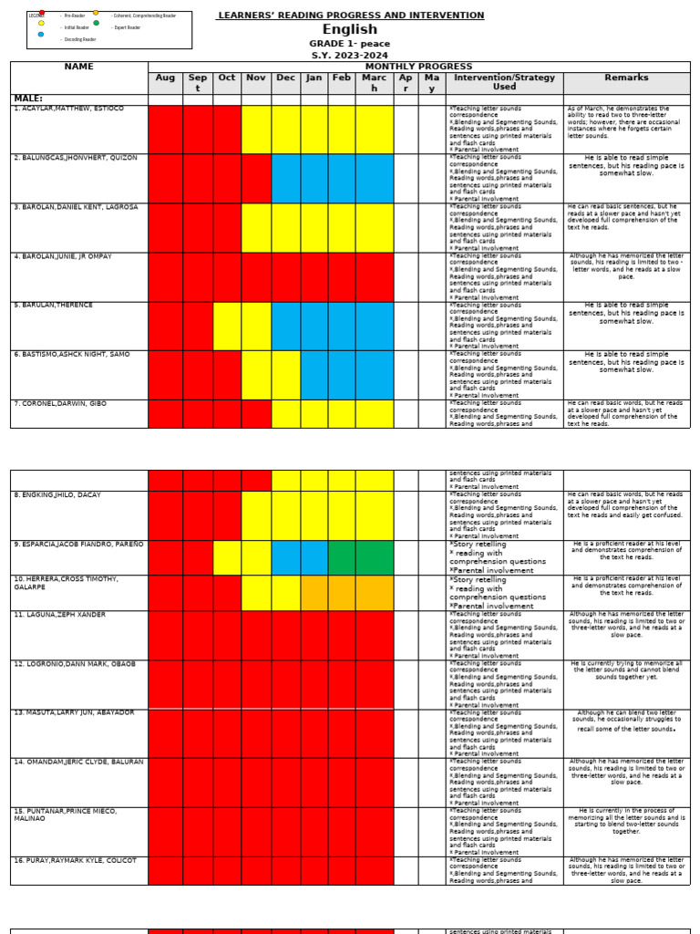 Grade 1 Reading Progress Report 2023 | PDF | Writing | Communication