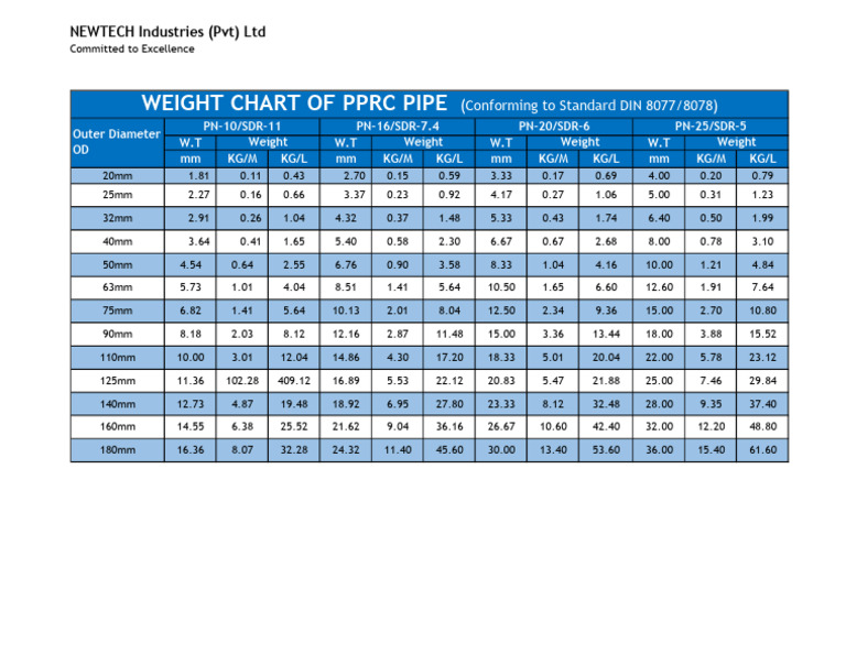 PPRC Weight Chart | PDF