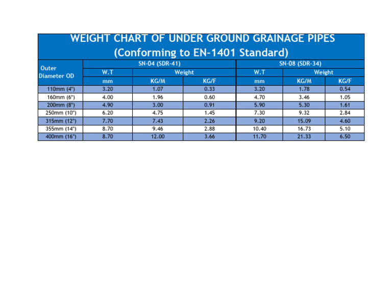PVC Pipe Weight Chart Overview | PDF