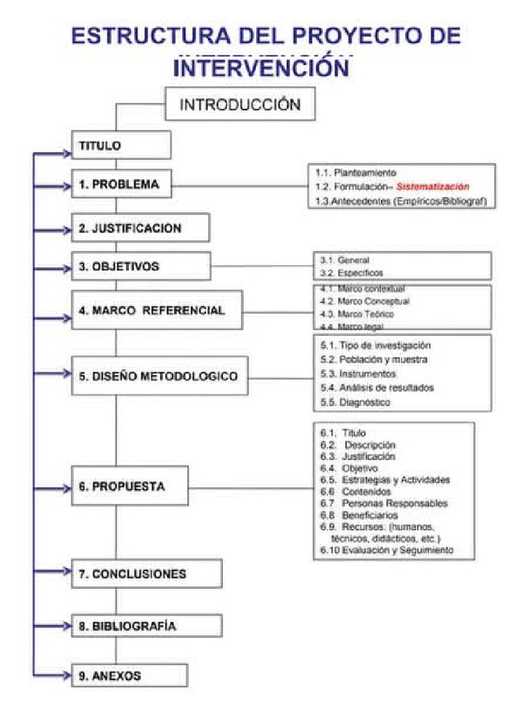 Estructura de Proyecto de Investigacion 2 | PDF