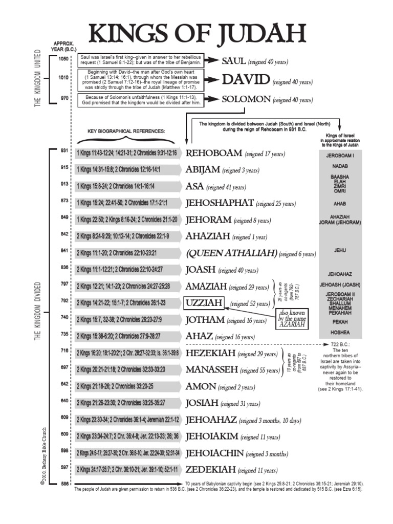 代上10 - kings of Judah | PDF | Books Of Kings | Hebrew Bible