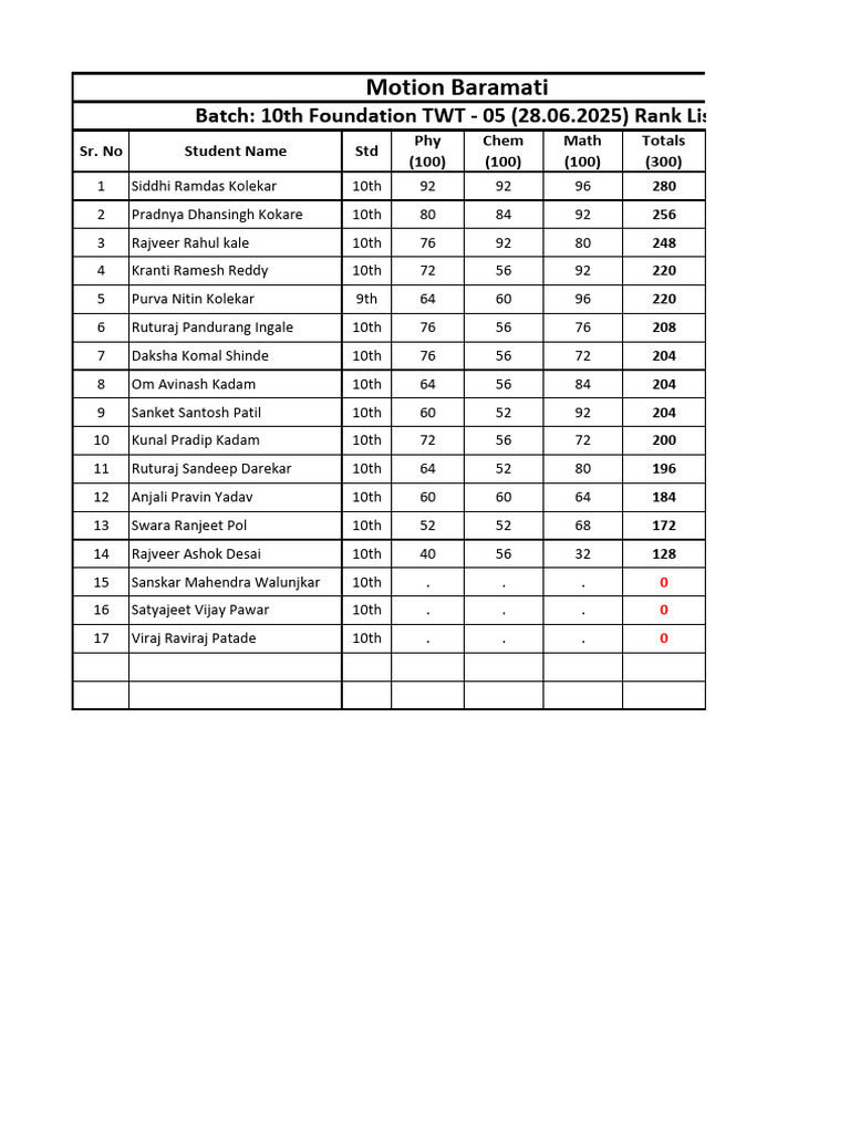 TWT 05 RankList 10th Board | PDF