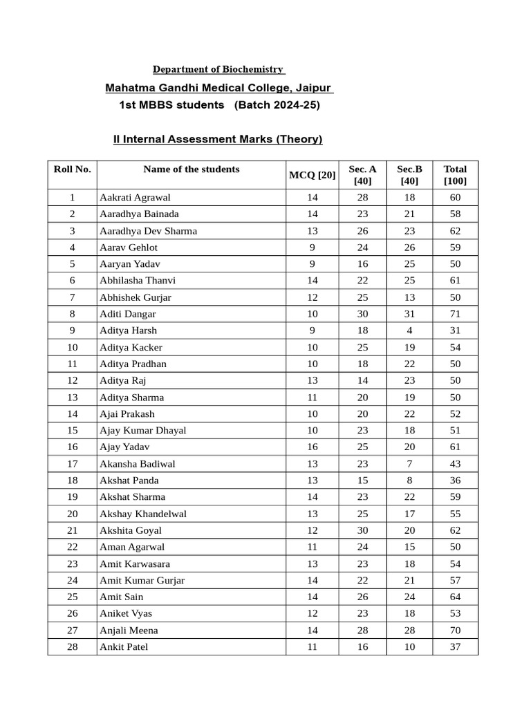 2nd Internal Marks of 1st MBBS Students (Batch 2024-25) Theory | PDF